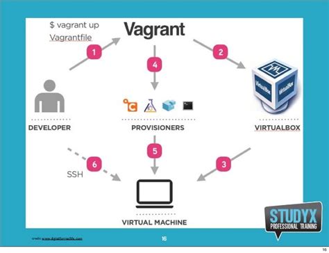 Vagrant As The Foundation Of Your Web Development Environment