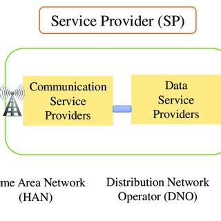 Smart Metering Architecture Download Scientific Diagram