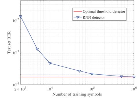 Figure 3 From Data Detection For Non Volatile Memories Via Transfer