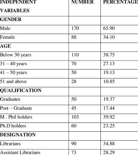 Demographic Features Of Lis Professionals Download Scientific Diagram