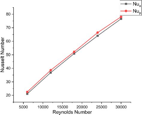 Nu A Nu P Dittus Boelter Correlation Nu 0 023re 0 8 Pr 0 4 Blasiuss Download Scientific