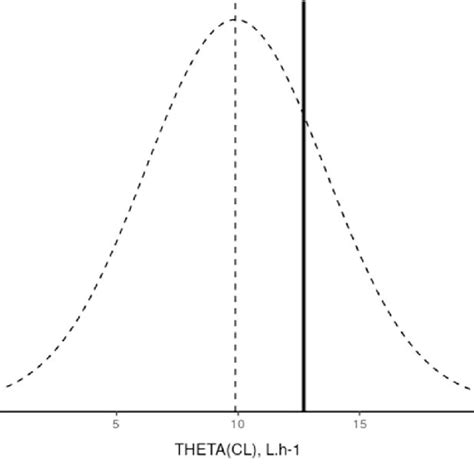 example of codes of a nonmem control file for implementation of prior