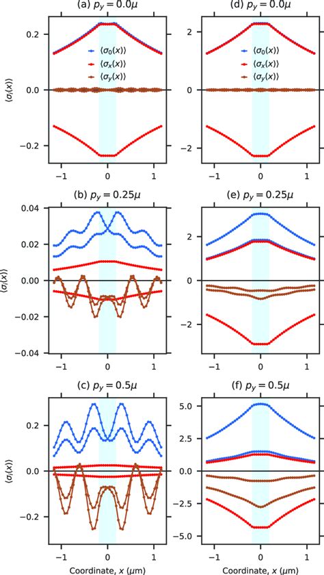 Expectation Values σ I X Obtained From The Abs Wave Functions