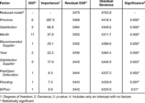 Regression Parameters Of Factors In Binomial Logistic Regression Model