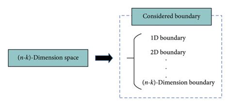 boundaries considered in n−k dimensional space download scientific