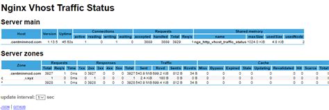 Beta Branch Add Ngxdynamicvhoststats Option Support For Nginx Module