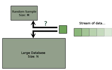 Tiered Reservoir Sampling A Solution For Large Quantities Of Streaming Data By Miles Carlsten