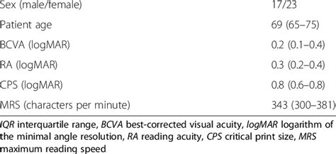 Sex And Medians IQR Of Age And Different Types Of Visual Function Download Scientific Diagram