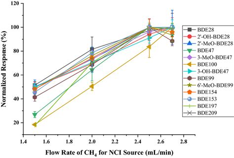 Effects Of Methane Flow Rate On Ionization Intensity Download