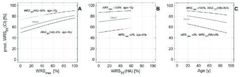 Output Characteristics Of The Generalised Linear Model As A Function Of