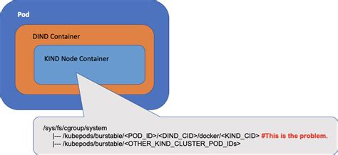 running kind inside a kubernetes cluster for continuous integration d2iq