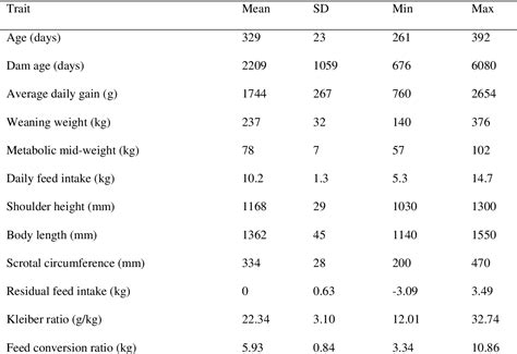 Table 1 From Residual Feed Intake As Selection Tool In South African Bonsmara Cattle Semantic