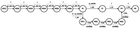 Ctmc Model For The Auto Scaling Performance Download Scientific Diagram