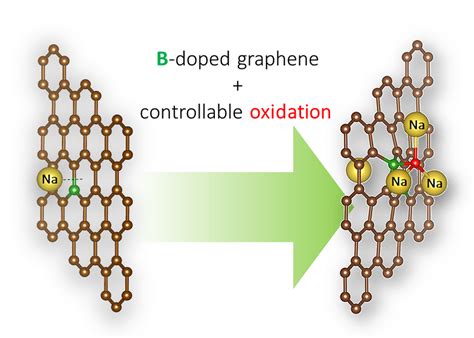 C Free Full Text Density Functional Theory Analysis Of The Impact Of Boron Concentration And