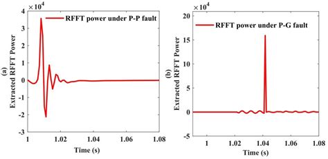 Response Of Extracted Rfft Power During A P P And B P G Fault Near Download Scientific