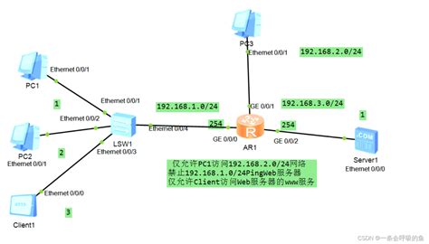 Acl【访问控制列表】高级访问控制列表要应用在尽量靠近什么的接口 Csdn博客 Acl【访问控制列表】高级访问控制列表要应用在尽量靠近什么的接口 Csdn博客
