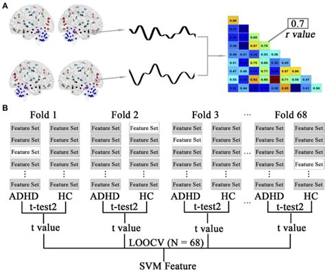 Schematic Diagram Of Feature Extraction And Selection A The Average Download Scientific
