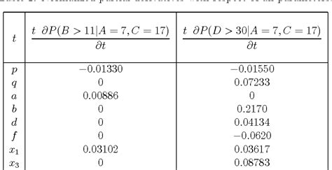 Table 2 From Sensitivity Analysis In Normal Bayesian Networks