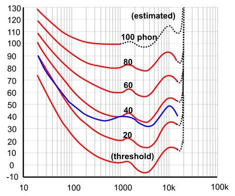 File Equal Loudness No Caption Svg Wikipedia