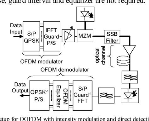 Figure From OFDM Transceiver Design For Optimizing Sensitivity And Long Haul Performance