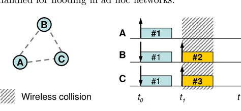 Wireless Collision Caused By Concurrent Flooding Retransmissions The Download Scientific