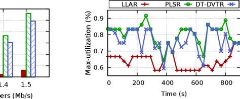 Figure 2 From Modeling And Routing For Predictable Dynamic Networks