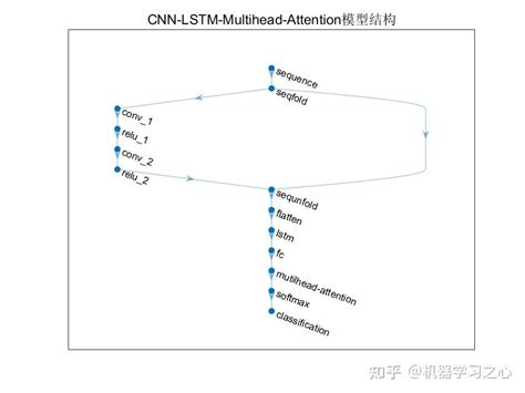 分类预测 Matlab实现cnn Lstm Mutilhead Attention卷积神经网络 长短期记忆网络融合多头注意力机制多特征分类 分类预测 Matlab实现cnn Lstm Mutilhead Attention卷积神经网络 长短期记忆网络融合多头注意力机制多特征分类