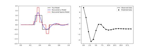 Sparse Inversion With Iteratively Re Weighted Least Squares — Simpeg 0
