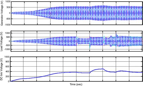 Waveforms Of Generated Voltage Load Terminal Voltage And DC Link Download Scientific Diagram