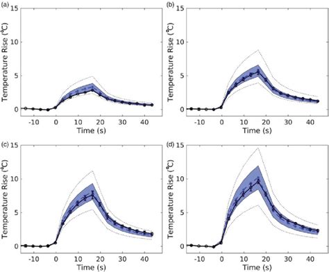 Temporal Temperature Curves Of The Peak Temperature Voxel From
