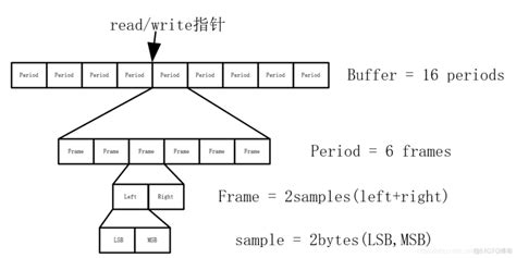 alsa中buffer、period、frame的理解 11616714的技术博客 51cto博客