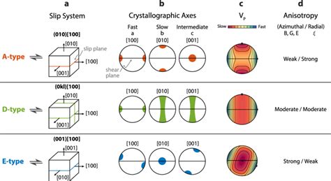 Schematic Summary Of The Most Commonly Observed Lattice Preferred Download Scientific Diagram