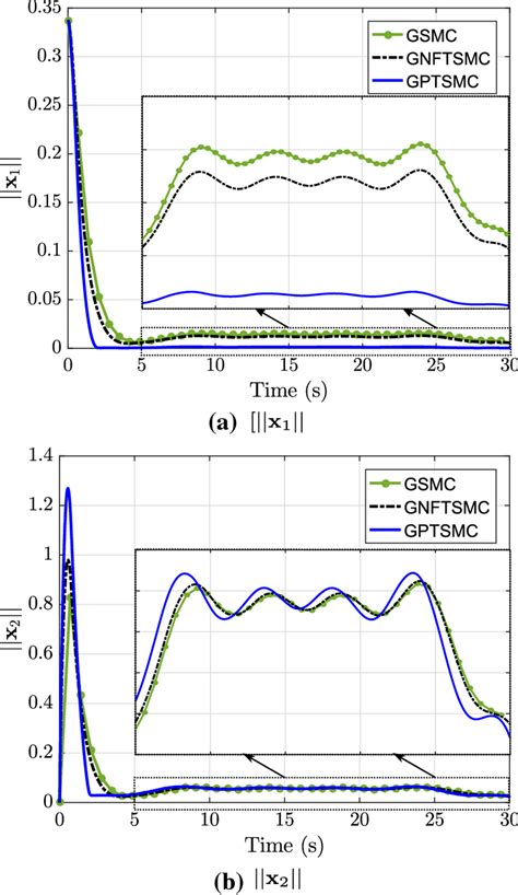 norm 2 of attitude and angular velocities errors for tracking a