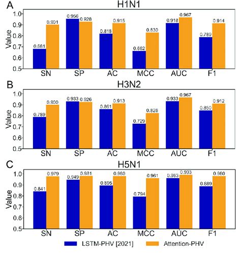 Comparison Of The Performance Of Cross Attention Phv And Lstm Phv In