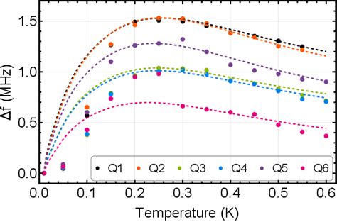 Figure 2 From Interacting Random Field Dipole Defect Model For Heating