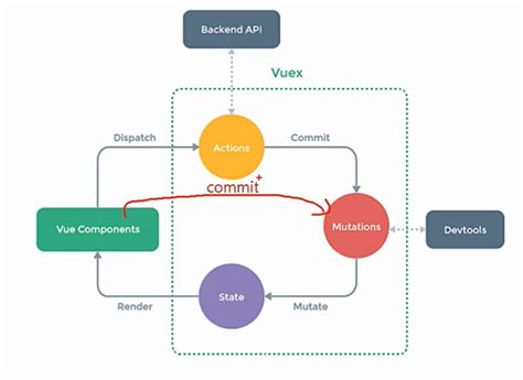 Vue js Vuex工作原理图 垂序葎草 博客园