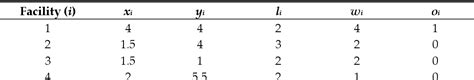 Table 2 From An Application Of An Unequal Area Facilities Layout
