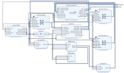 Pynq Dma Status Flag Error With Custom Axis Module Support Pynq