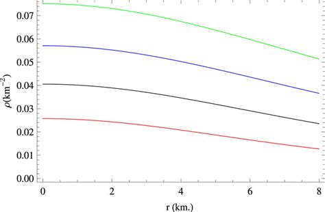 Radial Variation Of Energy Density ρ In Her X 1 For D 4 Red D Download Scientific
