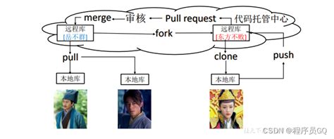 Git：git常用命令、本地操作、远程操作、分支操作、团队间协作 Gqgitbw Csdn博客