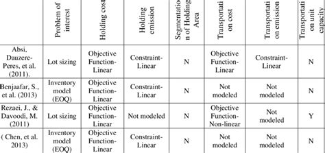 Literature Review And Gap Analysis Summary Download Table