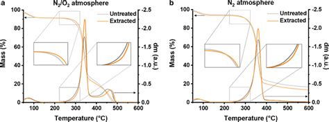 Tga Curves Left Y Axis And Dtga Curves Right Y Axis Of Untreated