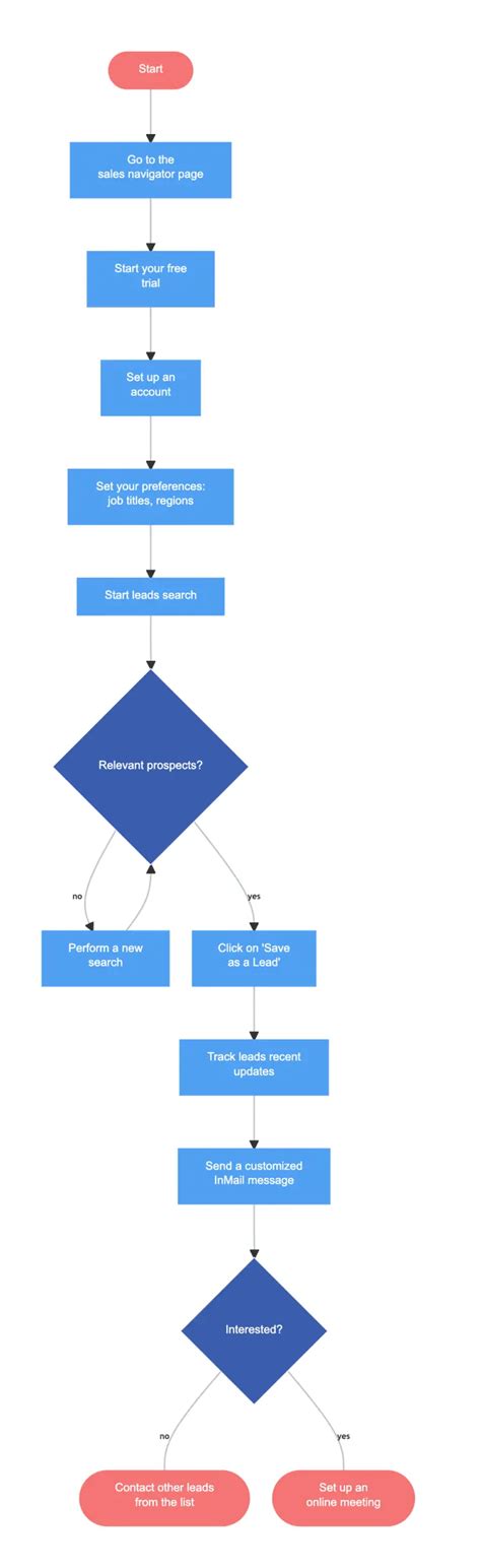 Lead Generation With Linkedin Sales Navigator Flowchart Example Gleek