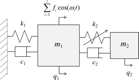 A 2 Dof System With Cubic Nonlinearity Download Scientific Diagram
