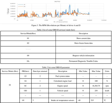 A Machine Learning Approach For Driver Identification Based On Can Bus Sensor Data Paper And Code