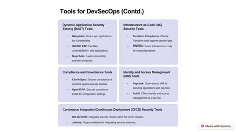 DevSecOps Best Practices-Safeguarding Your Digital Landscape | PPTX | Web Development | Internet
