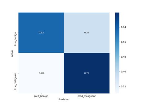 Skin Cancer Detection Using Tensorflow In Python The Python Code