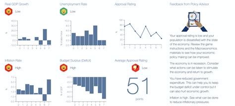 Solved Macroeconomic Indicators During The Simulation You Chegg