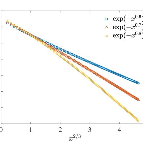 Log Derivative Of Various Stretched Exponential Functions F X Download Scientific Diagram