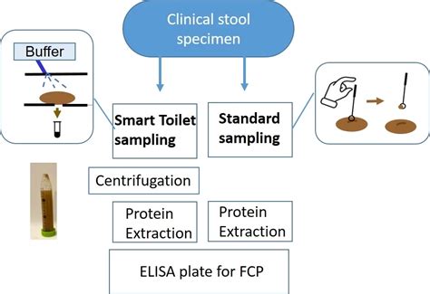 Smart Sampling Toilet A Potential New Automated System For Collecting